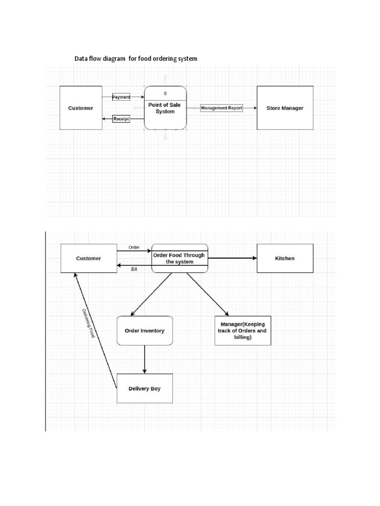 Data Flow Diagram For Food Ordering System | PDF