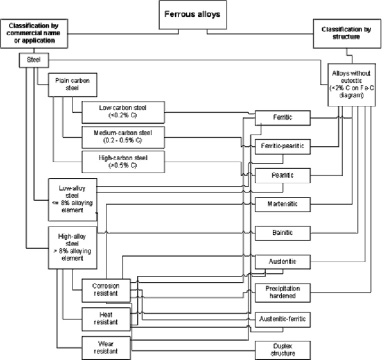 Material Classification Chart PDF | PDF