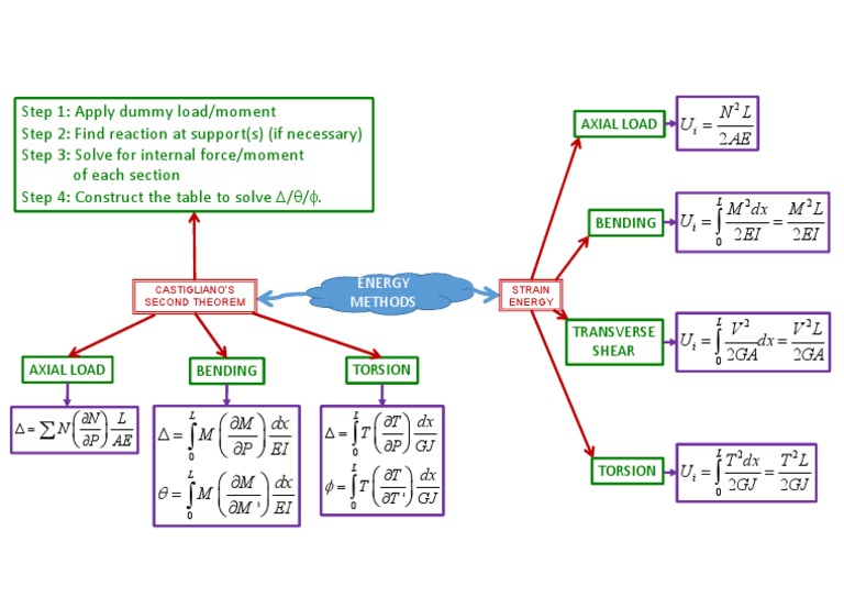 6 Mindmap | PDF | Chemical Engineering | Building Engineering