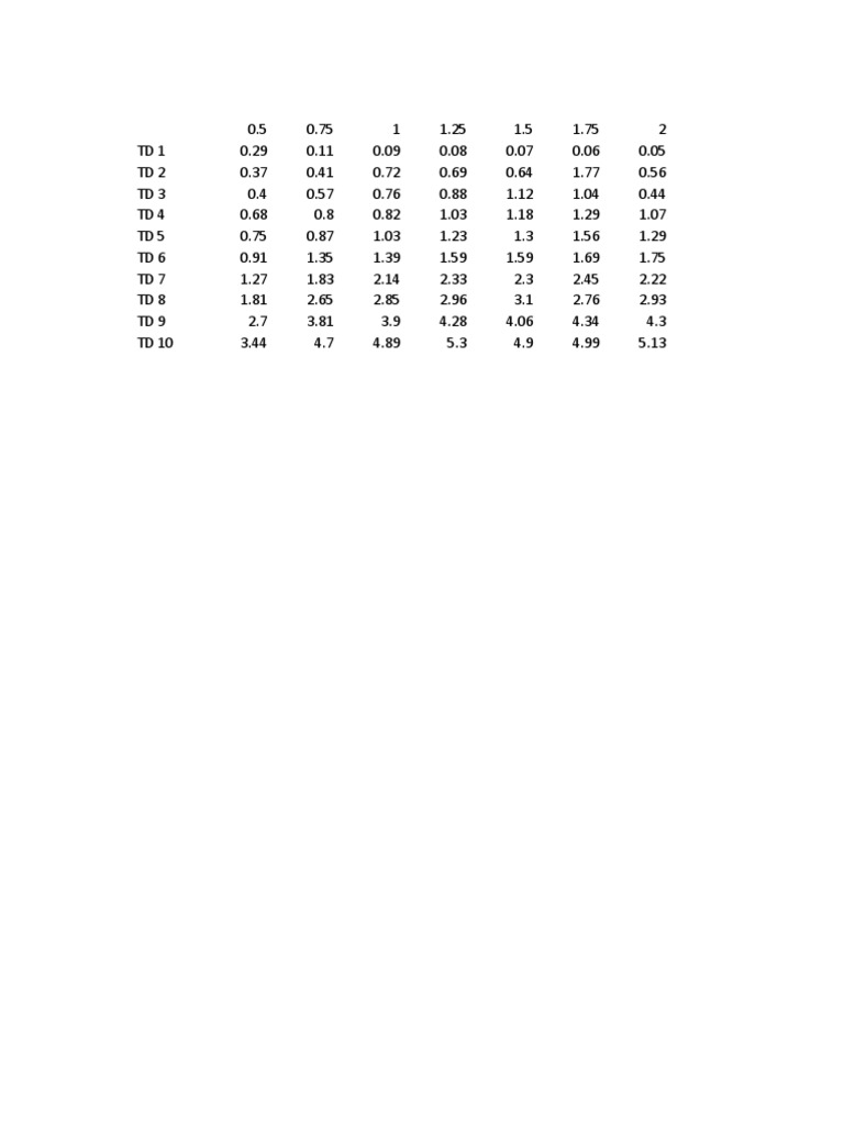 Chart Title: 6 TD1 TD2 TD3 TD4 TD5 TD6 TD7 TD8 TD9 TD 10 | PDF