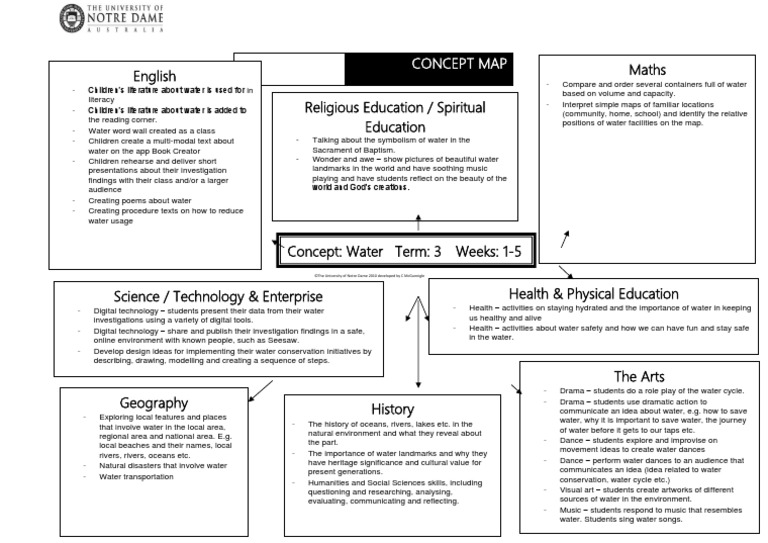 Concept Map - Water | PDF | Water | Dances