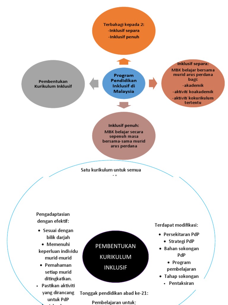 Kurikulum Inklusif Malaysia | PDF