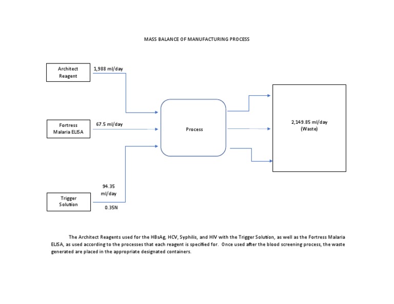 Mass Balance of Manufacturing Process | PDF