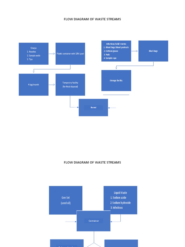 Flow Diagram of Waste Streams | PDF