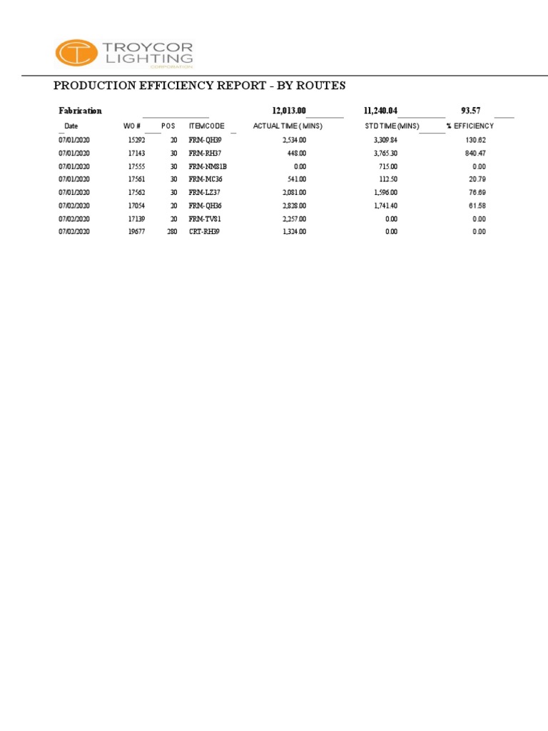Production Efficiency Report - by Routes: Fabrication 93.57 11,240.04 ...