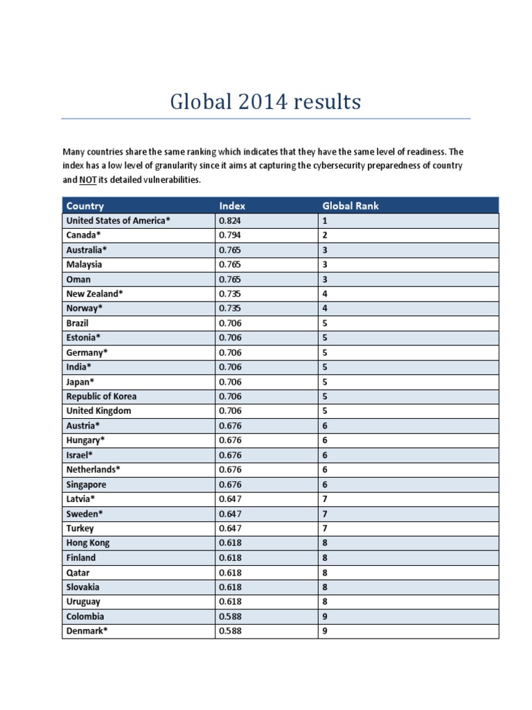 GCI - Global - 2014 - Results Cybersecurity Rankings | PDF ...