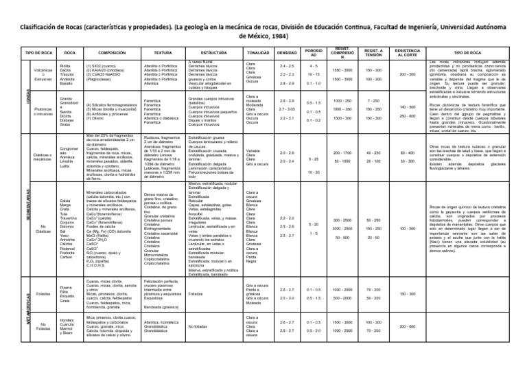 Tabla de Clasificación de Rocas | PDF | Roca ígnea | Minerales