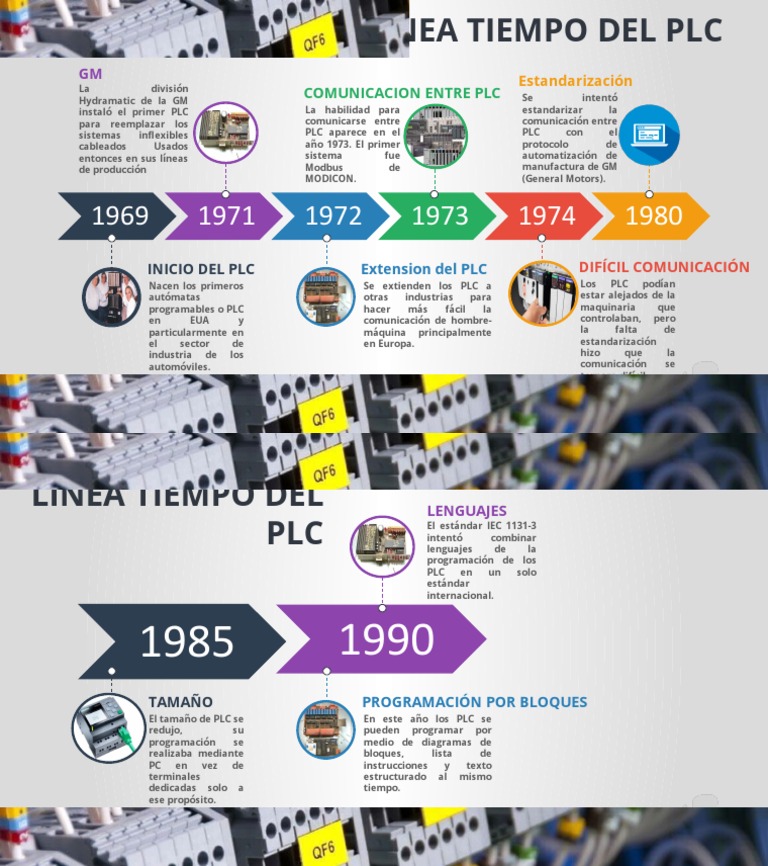 Linea Del Tiempo Del PLC | PDF | Controlador lógico programable ...