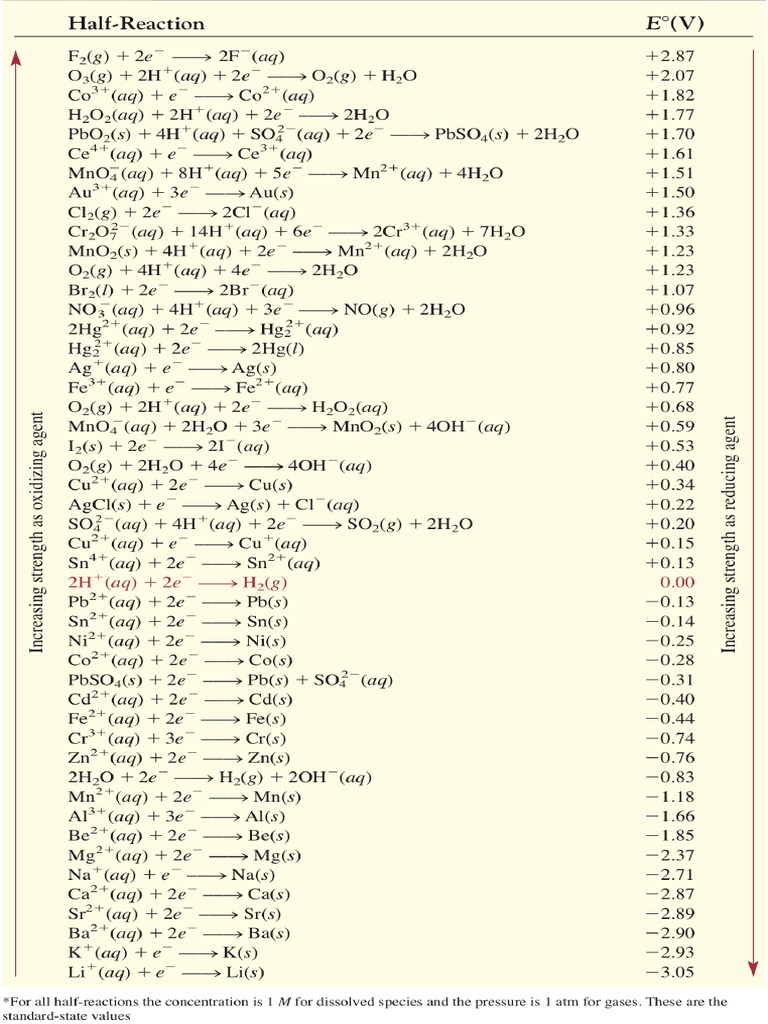 Standard Reduction Potentials | PDF