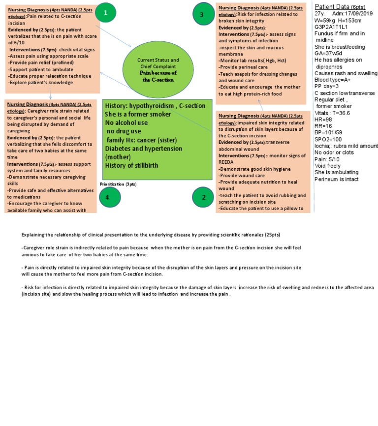 Concept Map | PDF | Wound | Caregiver