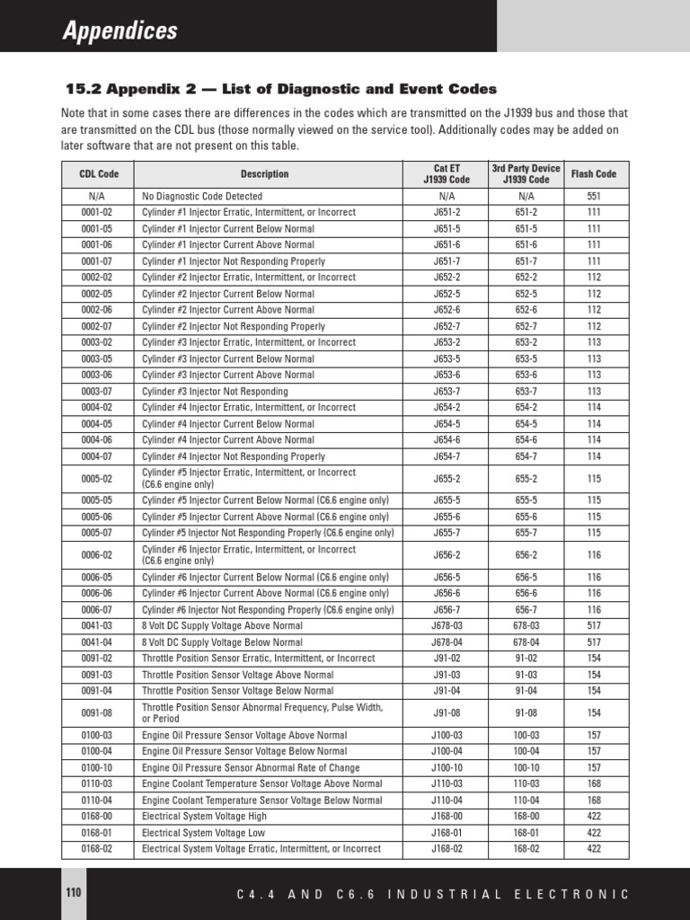 Appendices: 15.2 Appendix 2 - List of Diagnostic and Event Codes | PDF | Throttle | Fuel Injection