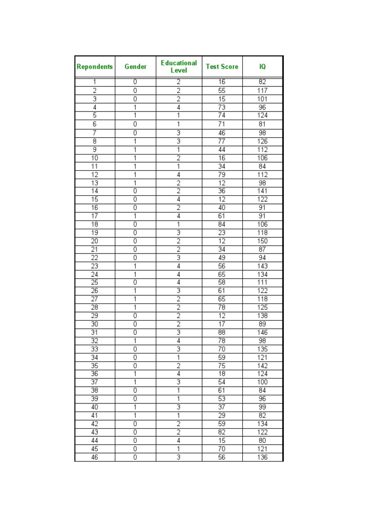 Repondents Gender Test Score IQ Educational Level | PDF | Intelligence ...