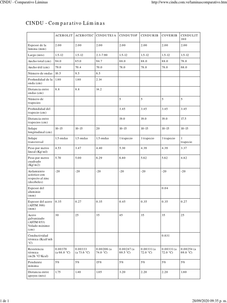 CINDU - Comparativo Láminas | PDF | Rieles | Sustancias químicas