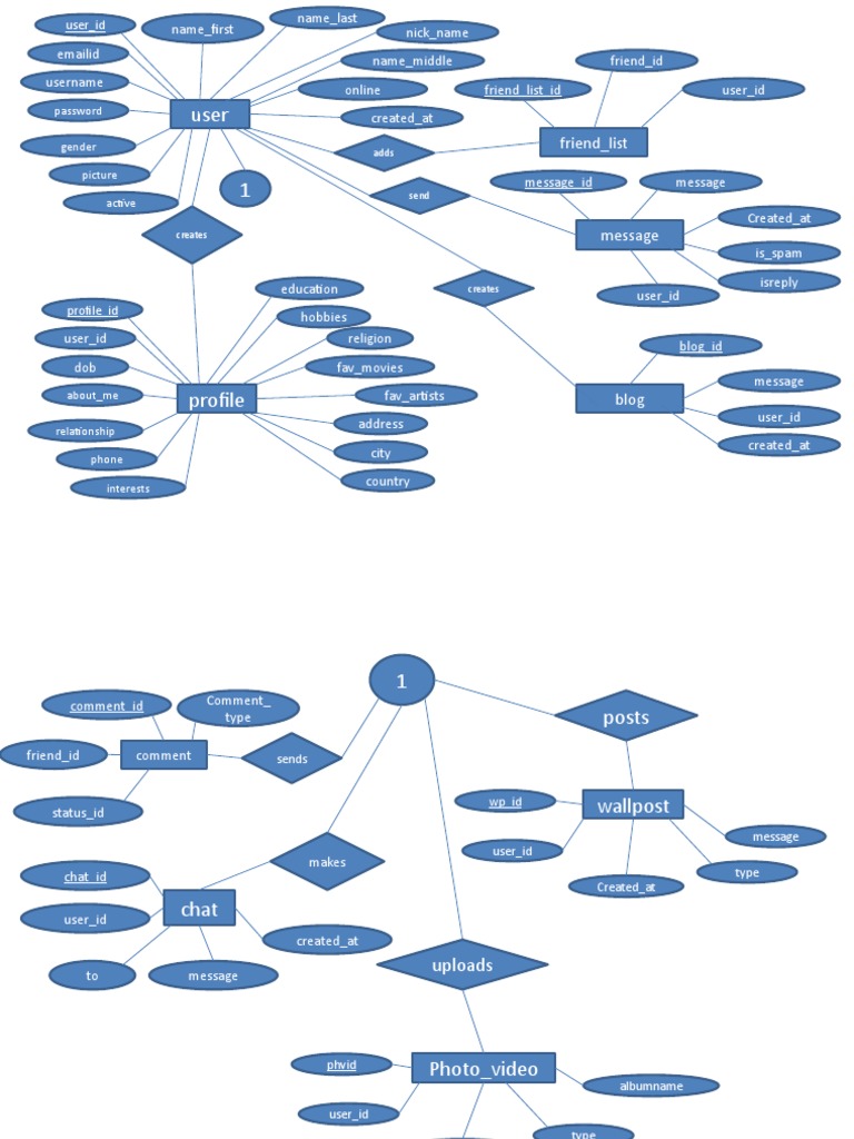 Social Networking Er Diagram | PDF | Social Media | Popular Culture & Media Studies