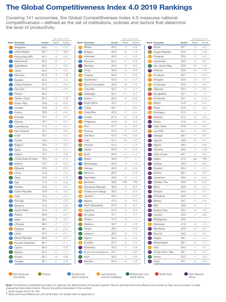 The Global Competitiveness Index 4.0 2019 Rankings: L L L L | PDF