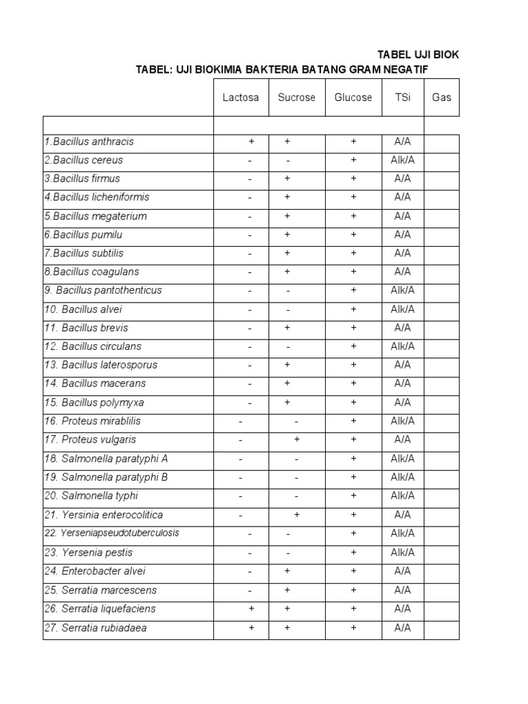 Tabel Uji Biokimia Tabel: Uji Biokimia Bakteria Batang Gram Negatif ...