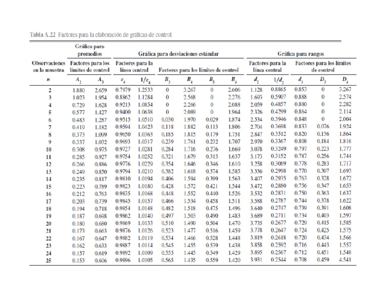Tabla de Factores para Graficos de Control | PDF