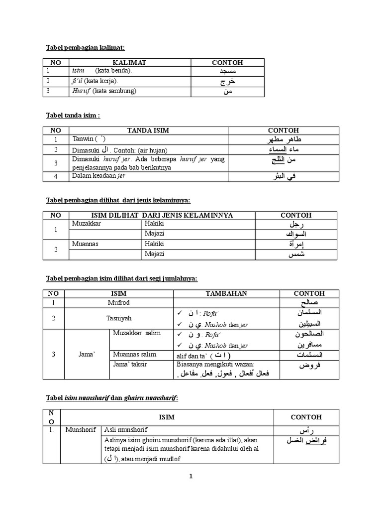 Tabel Nahwu Shorof | PDF