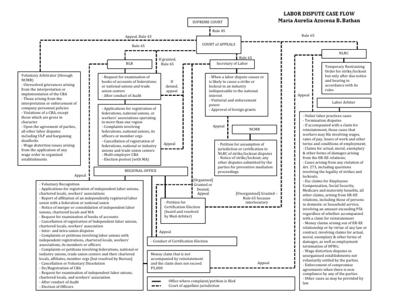 Labor Case Flow PDF | PDF | Lockout (Industry) | Strike Action