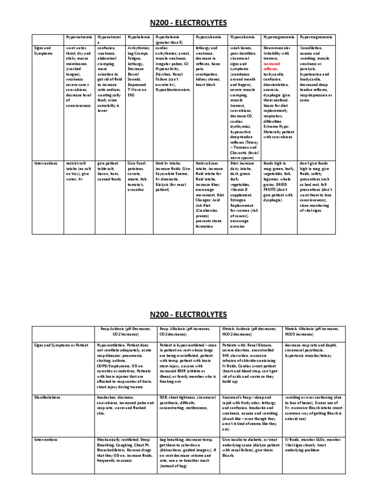 Electrolyte Chart | PDF | Human Diseases And Disorders | Physiology