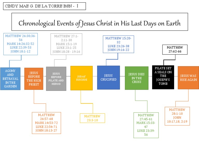 The Last Days of Christ: A Chronological Summary of Jesus' Arrest ...