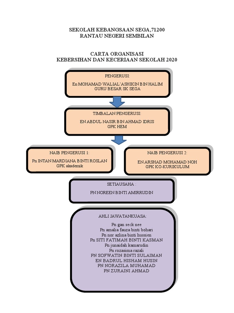Carta Organisasi RMT | PDF