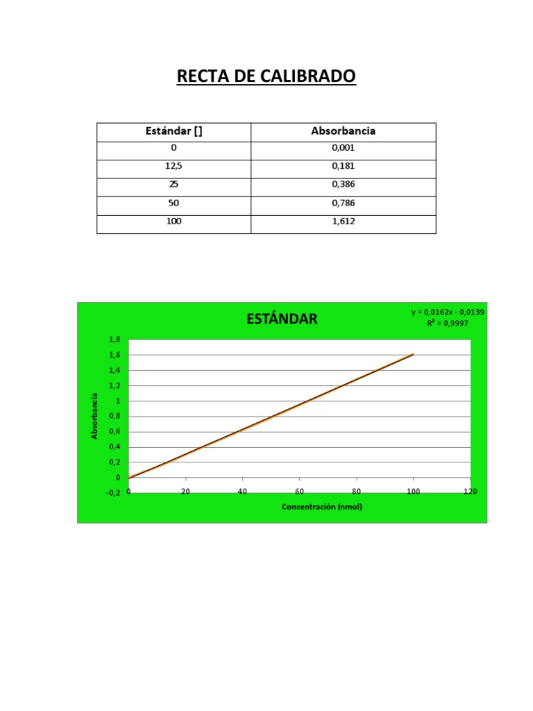 Recta de Calibrado | PDF | Cantidades fisicas | Química Física