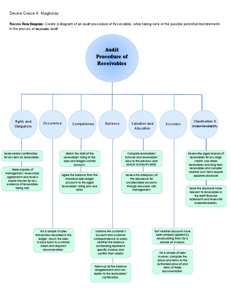 Audit Procedure For Account Receivables | PDF | Audit | Sales
