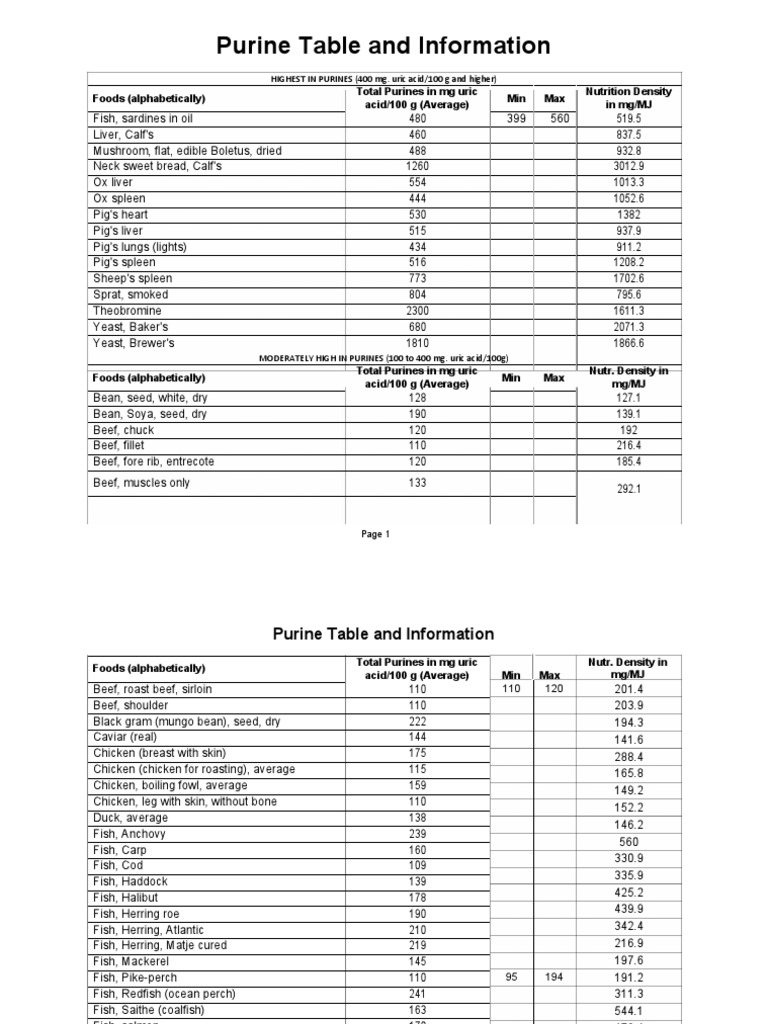 Purine Table and Information | Download Free PDF | Food And Drink | Cuisine