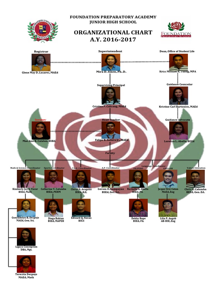 Organizational Chart A.Y. 2016-2017: Foundation Preparatory Academy ...