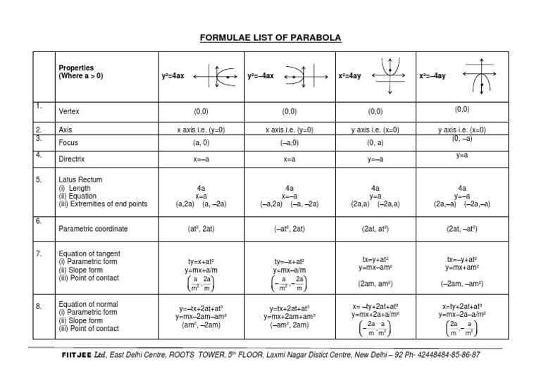 Formulae List of Parabola: Properties (Where A 0) y 4ax y - 4ax X 4ay X ...