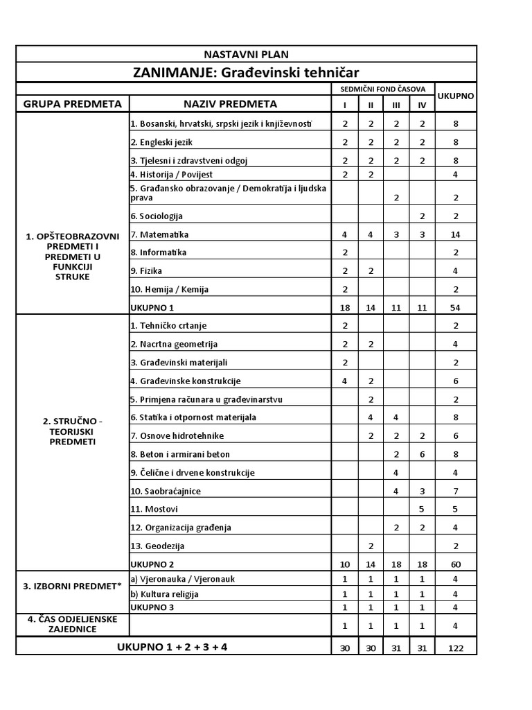 Nastavni Plan, Gradevinski Tehnicar | PDF