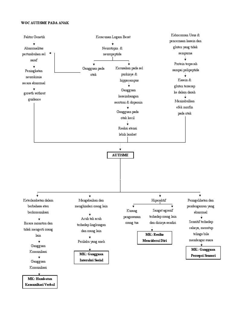 Woc Autisme Pada Anak | PDF