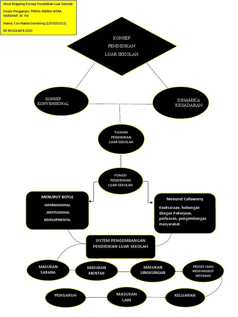 Mind Mapping Pendidikan Luar Sekolah | PDF