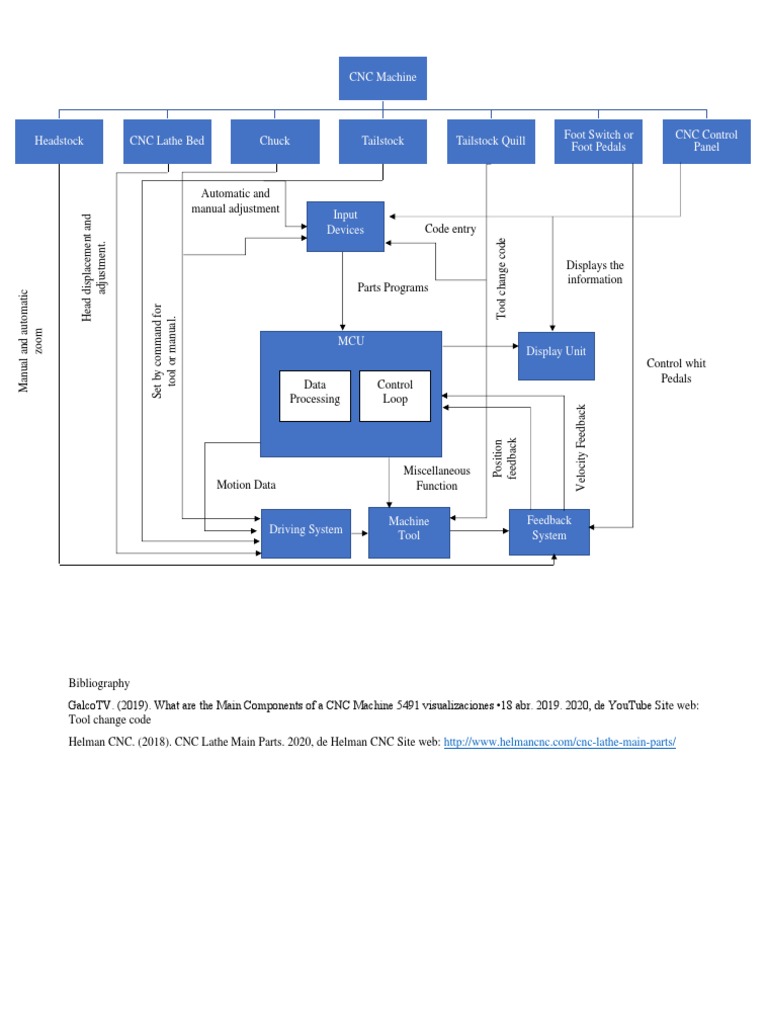 CNC Machine: Automatic and Manual Adjustment | PDF | Numerical Control ...
