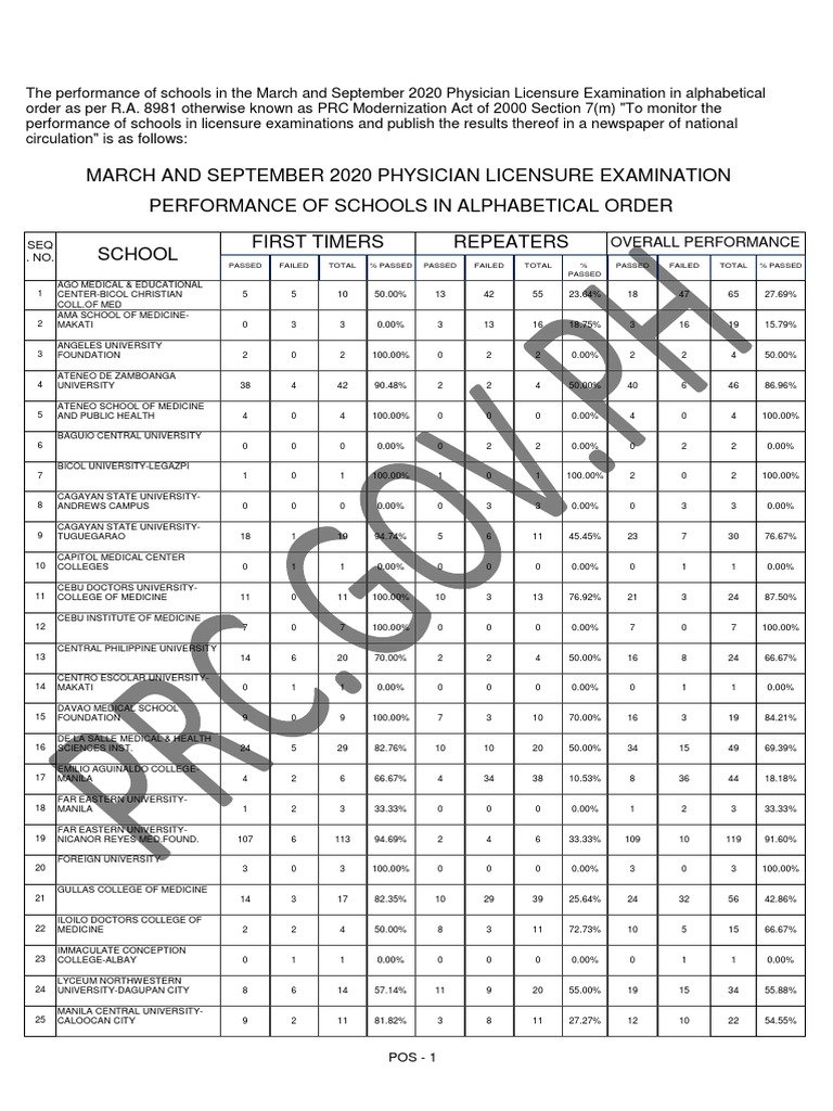 Performance of Schools PLE | PDF | Philippines | Medicine