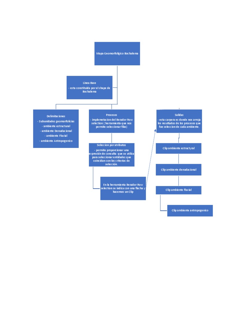 Mapa Conceptual Geomatica PDF | PDF