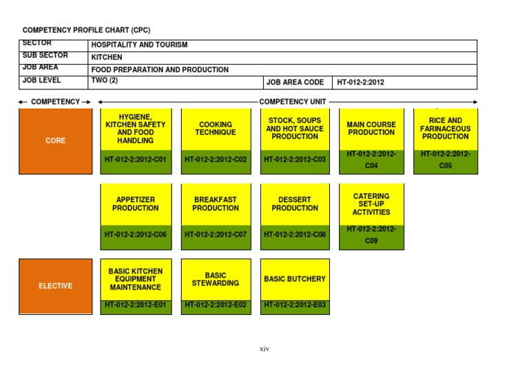 Competency Profile Chart (CPC) PDF | PDF