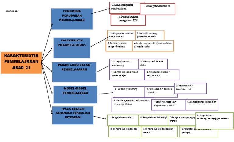 Mind Map KB 1 Pedagogik 2 | PDF