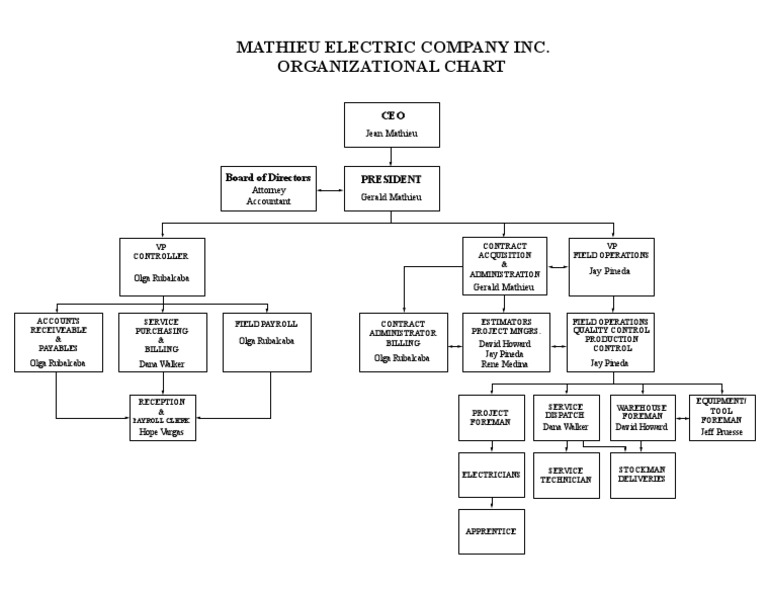 Mathieu Electric Company Inc. Organizational Chart | PDF | Business