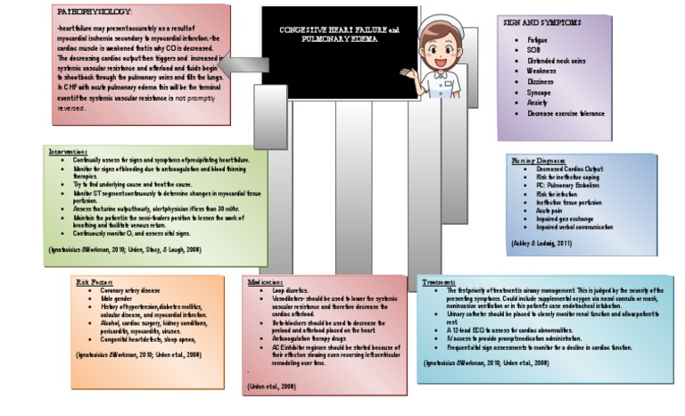 Congestive Heart Failure and Pulmonary Edema: Nursing Diagnoses ...
