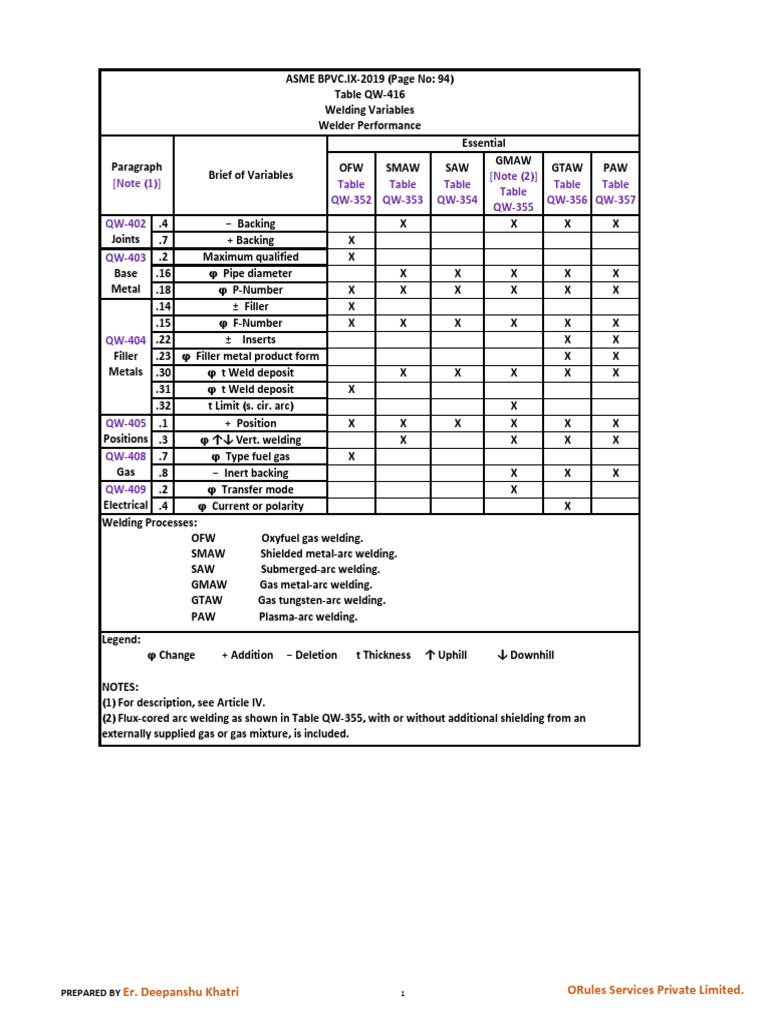 QW-352 QW-353 QW-354 (Note (2) ) QW-355 QW-356 QW-357 (Note (1) ) | PDF ...