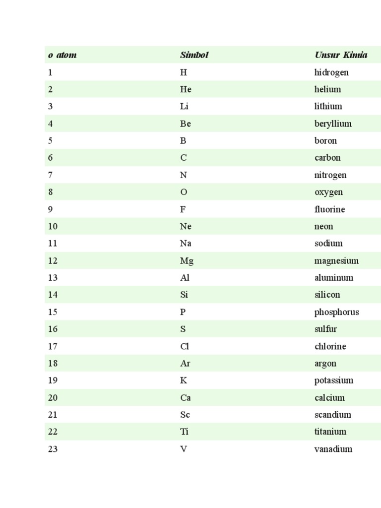 O Atom Simbol Unsur Kimia | PDF