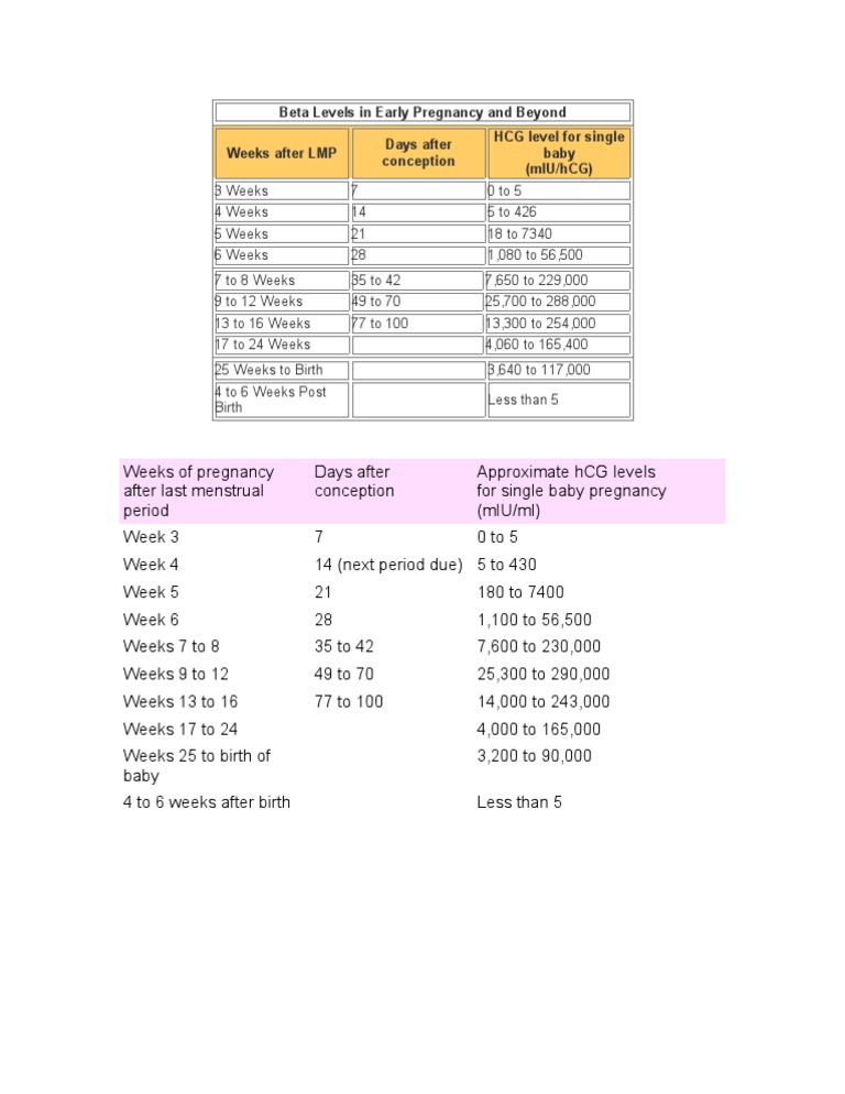 HCG Levels by Week in Early Pregnancy | PDF