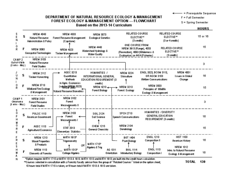 Department of Natural Resource Ecology & Management Forest Ecology ...