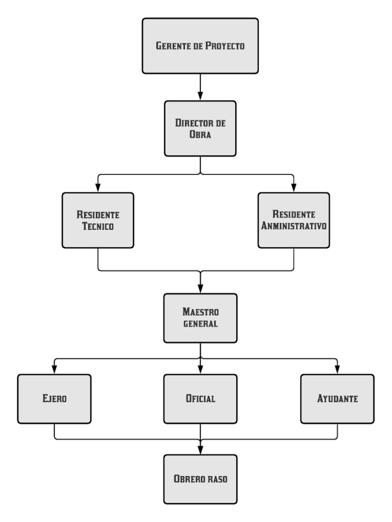 Organigrama de Obra PDF | PDF