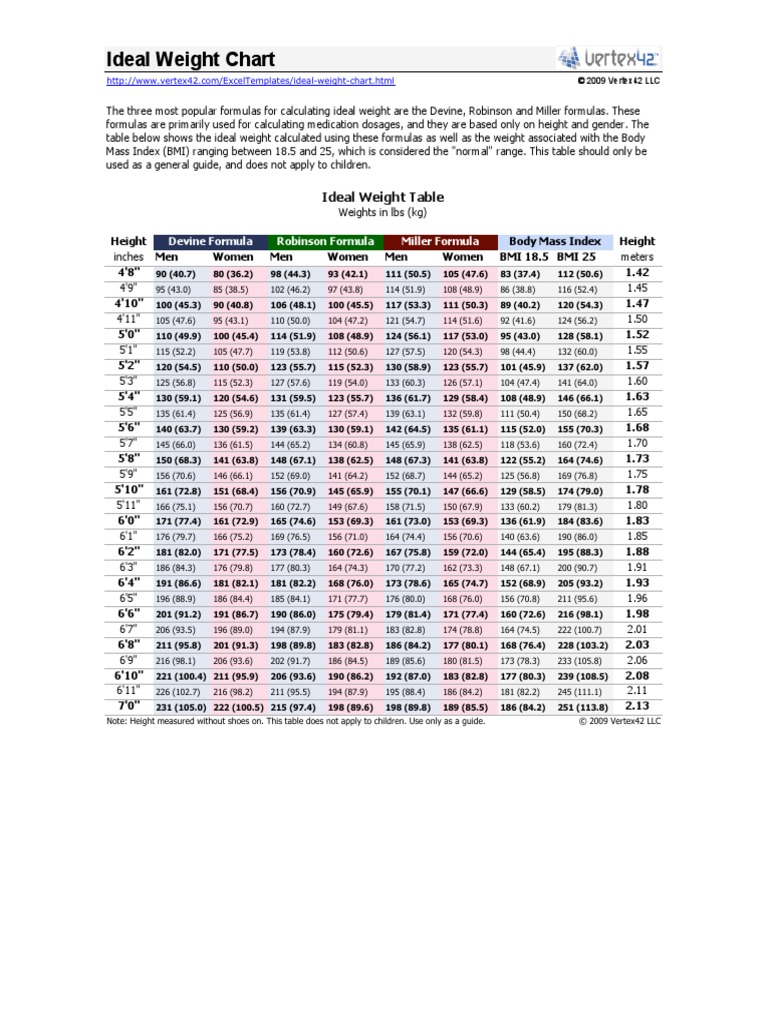 Ideal Weight Chart | PDF | Body Mass Index | Hyperalimentation