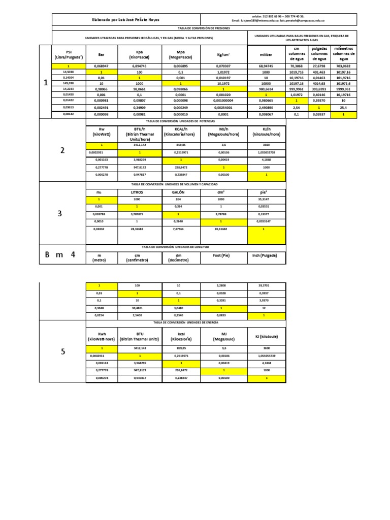Tabla de Conversiones de Unidades | PDF | Pascal (Unidad) | Observación científica