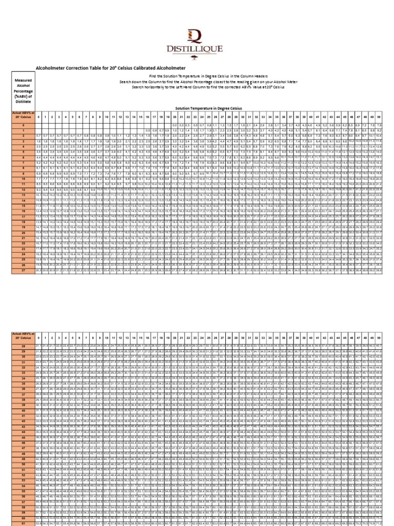 Alcohol Meter Correction Table PDF | PDF | Celsius | Scientific Observation