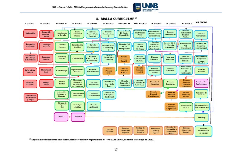 Malla de Derecho UNAB | PDF | Ley procesal | Derecho penal